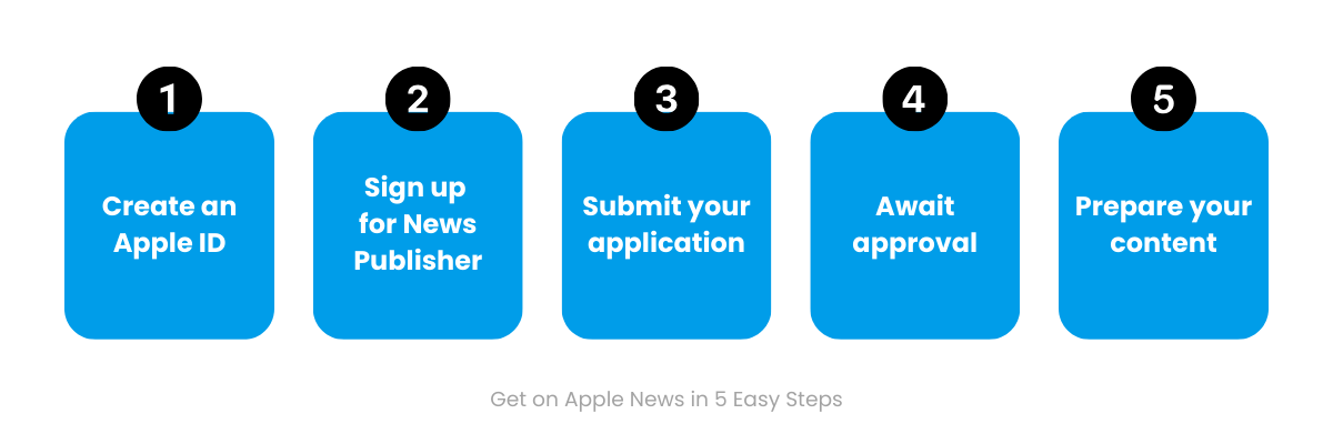 Publishing on Apple News: 5 Easy Steps to Get Started
